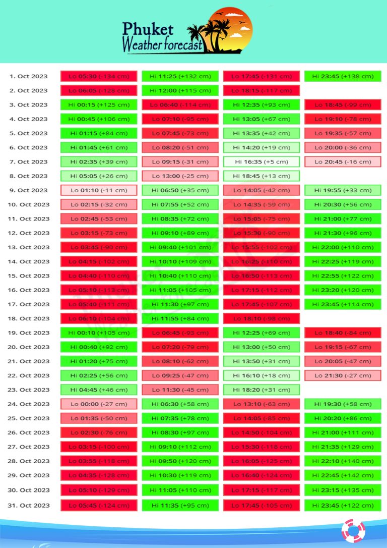 Weather Phuket October 2023 - Phuket Weather Forecast